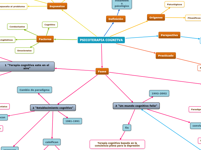 PSICOTERAPIA COGNITVA - Mind Map